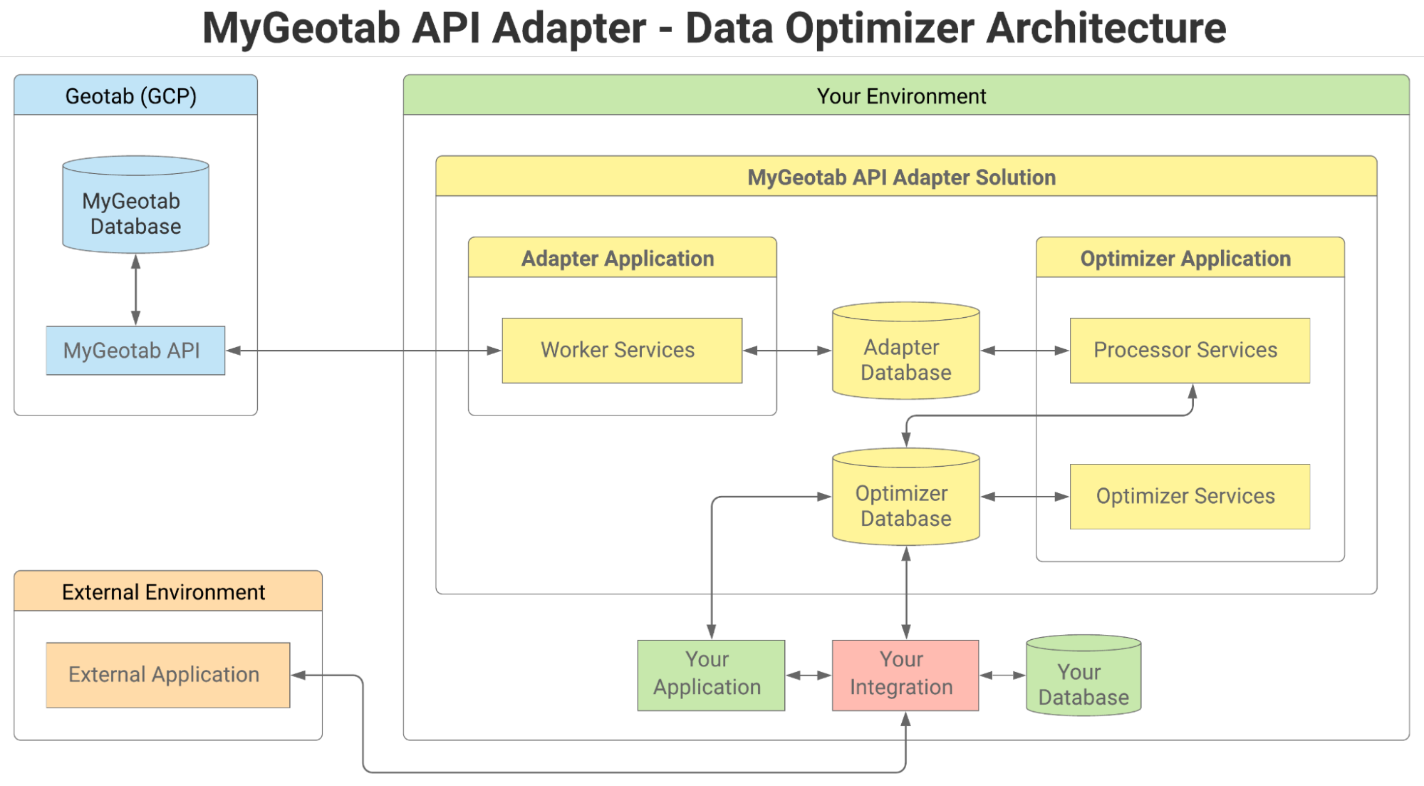 Save Money With The Mygeotab API Adapter Data Optimizer | Geotab