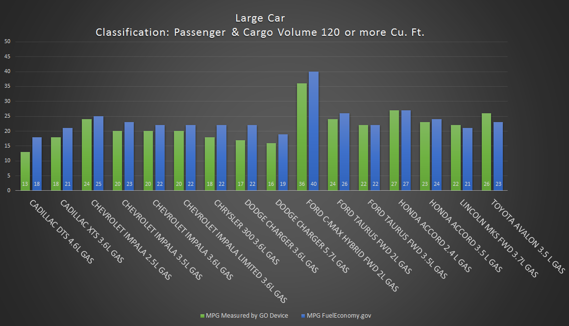 Sticker MPG vs measured MPG during winter months | Geotab