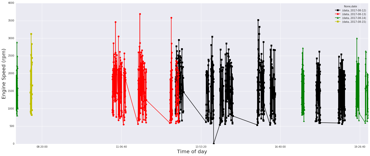 Get started with the MyGeotab API wrapper | Geotab