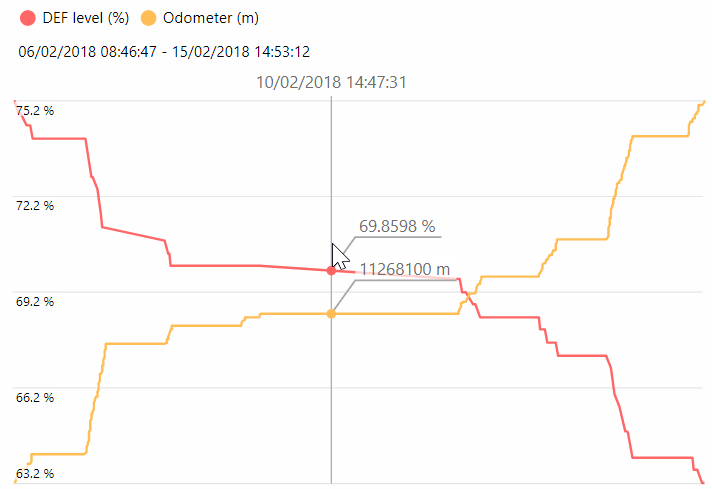 What to do with AdBlue? | Geotab