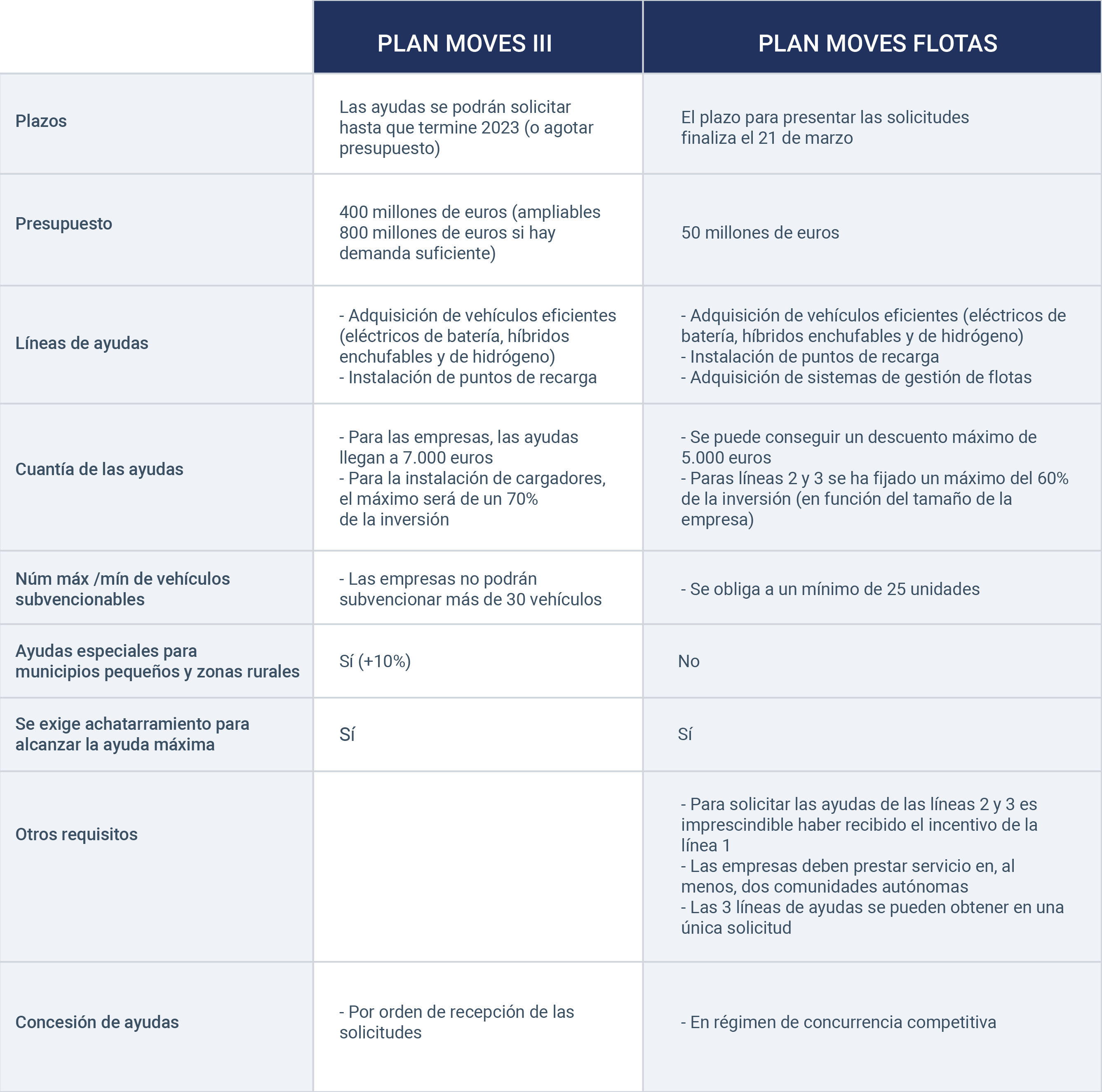 Diferencias Plan Moves III y Plan Moves Flotas | Geotab