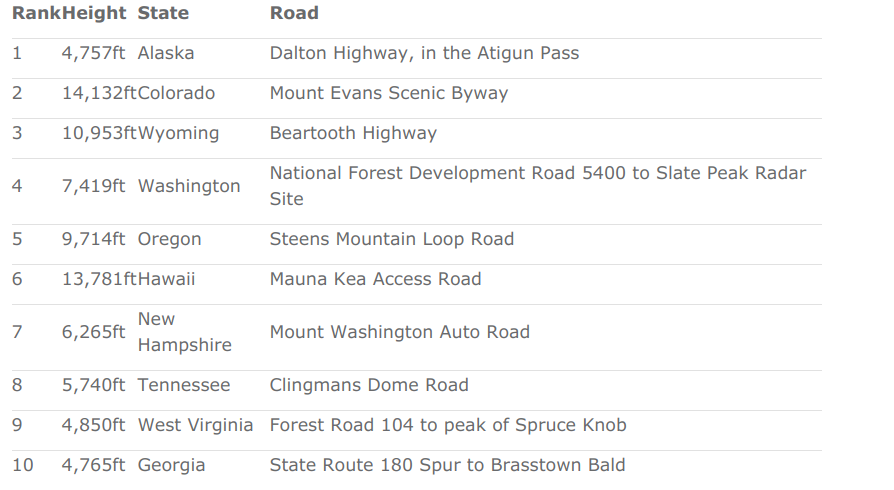 Revealed: the highest road in every U.S. state | Geotab