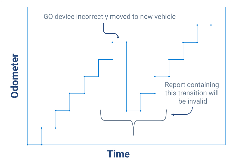 Quick guide: MyGeotab IFTA report | Geotab