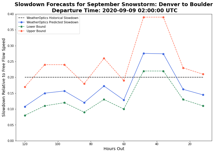 How weather delays can affect your supply chain | Geotab