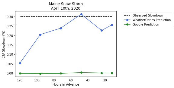 How weather delays can affect your supply chain | Geotab