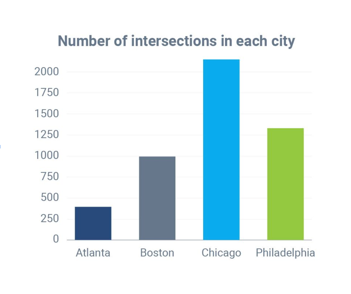 Can you predict wait times at major city intersections | Geotab
