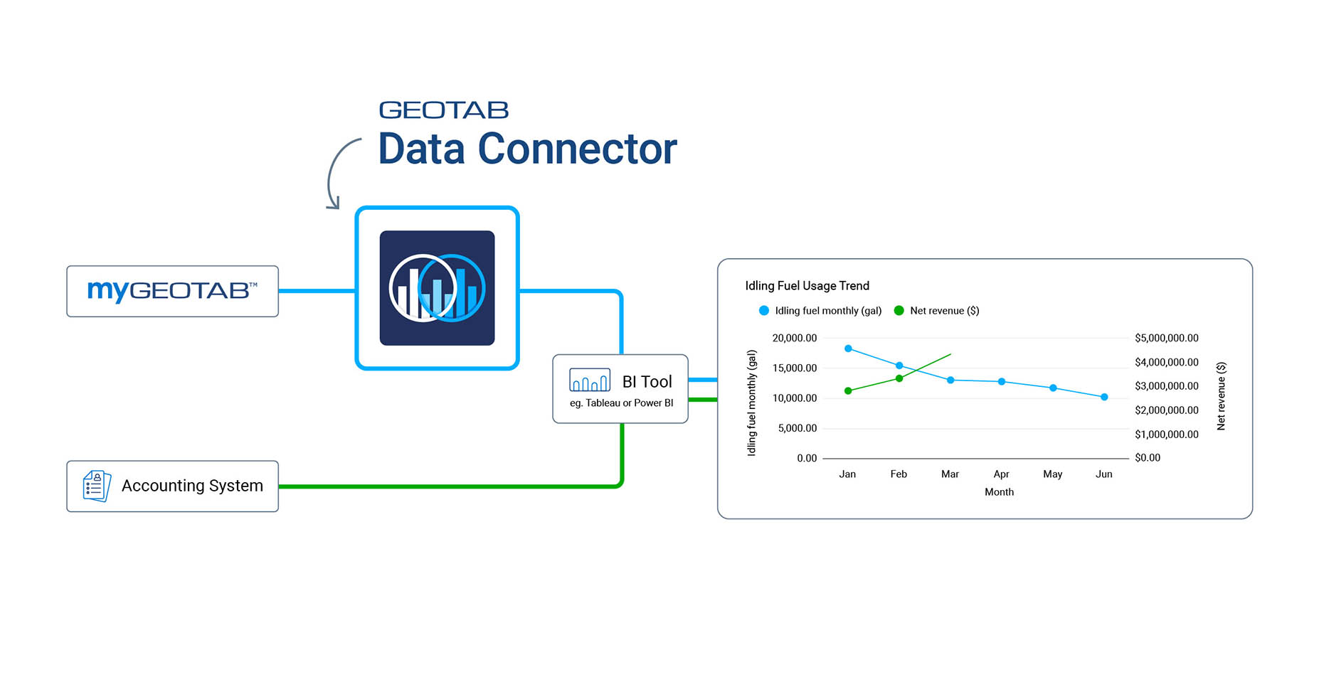 Geotab Data Connector: Volles Datenpotenzial nutzen | Geotab