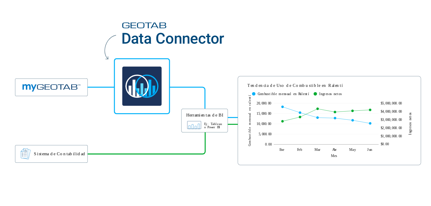 Desbloquee el poder de sus datos con el Geotab Data Connector | Geotab