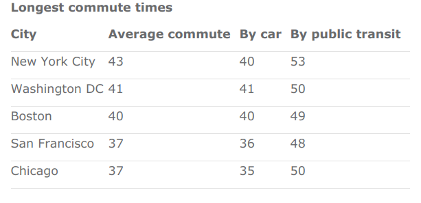 America's best (and worst) commuter cities | Geotab