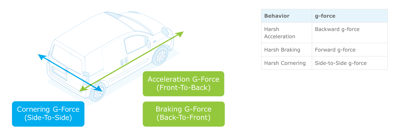 Driver Safety Scorecards | Geotab