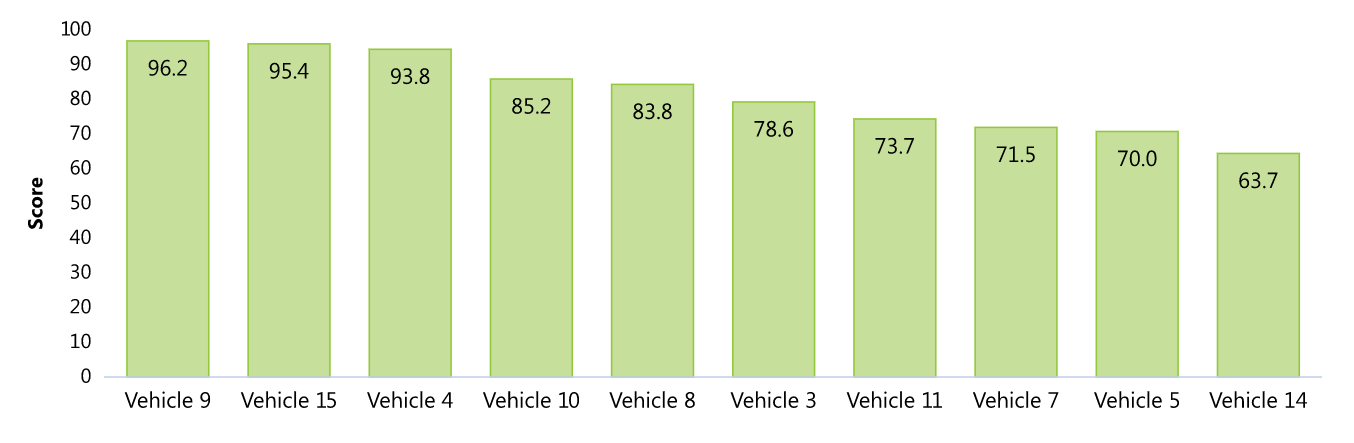 Driver Safety Scorecards | Geotab