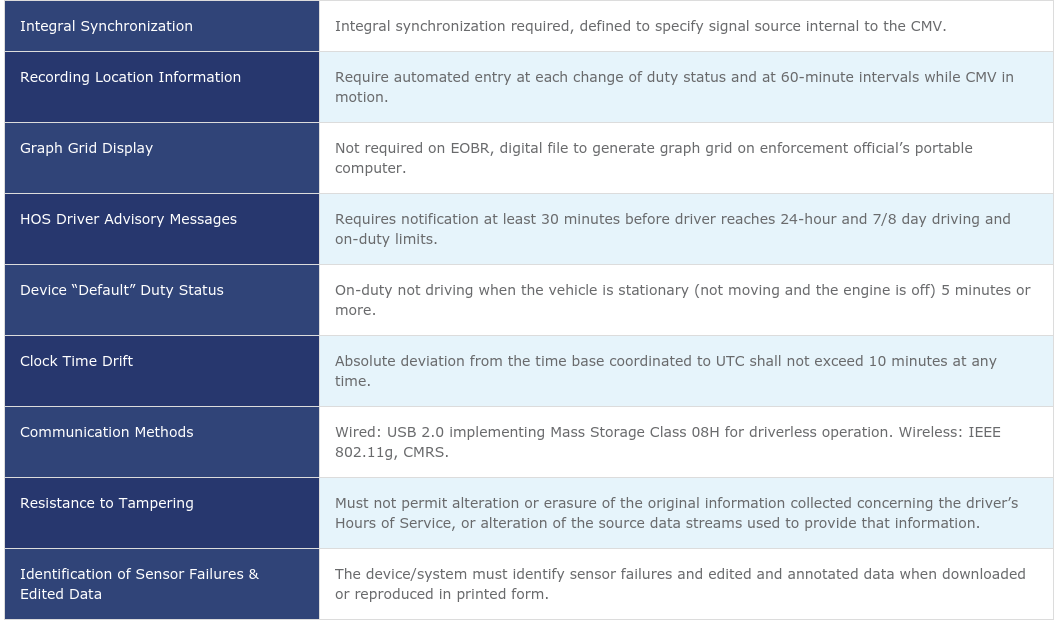 Understanding Electronic Logging Devices | Geotab